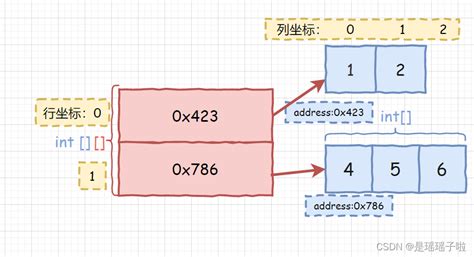 【javase】多图解，保姆级详细讲解数组、二维数组 建议收藏java 二维数组下标图 Csdn博客
