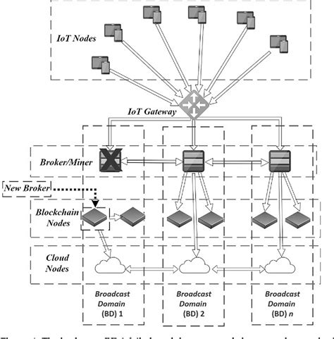 Figure 1 From Performance Evaluation Of Broadcast Domain On The