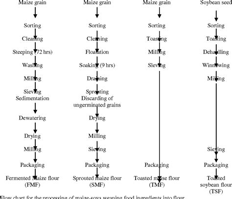 soybean processing flow chart ponasa