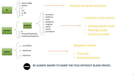 Openfoam Case Directory