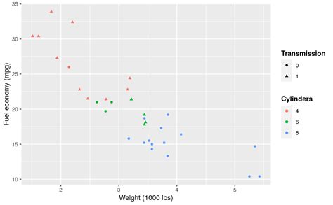Modify Components Of A Theme — Theme • Ggplot2
