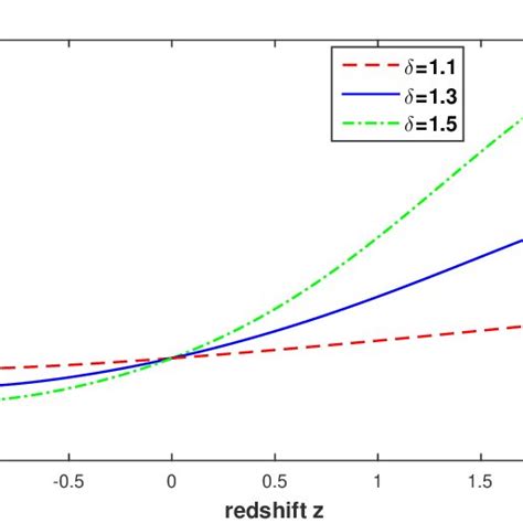 Plot Of Ω De Of Non Interacting Thde Model Versus Redshift Z For β 1