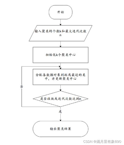 数学建模聚类算法 CSDN博客