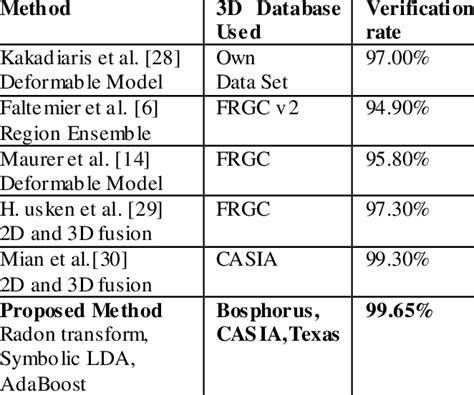 The Performance Comparison Of Proposed Method With Other Methods