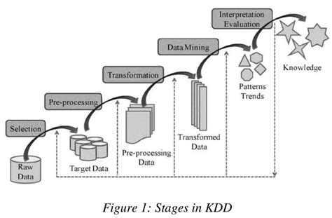 Knowledge Discovery Process Kdd Diagram The Chosen