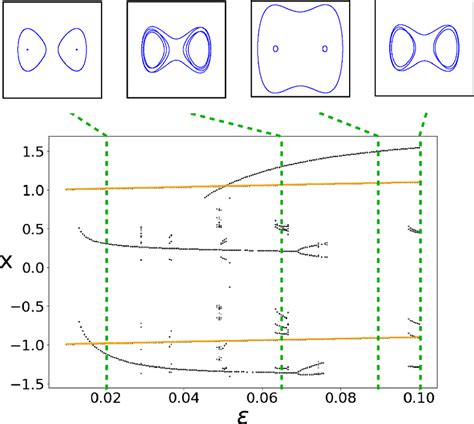 Bifurcation Diagram Of The Driven Duffing System 1 With Fixed Driving Download Scientific