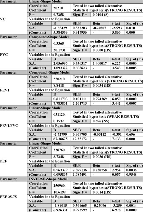 Effectiveness Of Body Surface Area On Pft Parameters Download Scientific Diagram