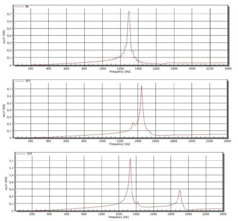 Fft Of The Natural Frequency Measurement In A 0 5mm B 4 0mm And C Download Scientific