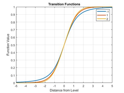 Threshold Create Threshold Transitions Matlab
