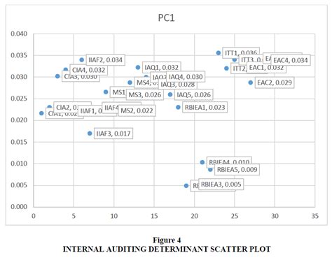 Determinants Of Internal Auditing Effectiveness In A Public Higher Education Institution