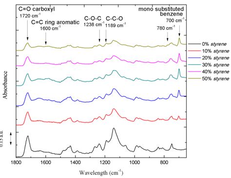 Infrared Spectra Of Poly Methyl Methacrylate Co Styrene With A