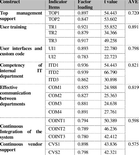 Results Of Reliability And Convergent Validity Analyses Download Scientific Diagram