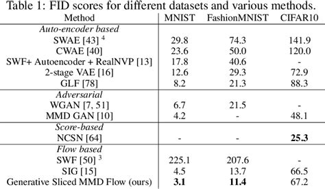 Table 1 From Generative Sliced Mmd Flows With Riesz Kernels Semantic
