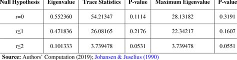 Johansen Cointegration Test Trace Statistics And Maximum Eigenvalue