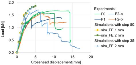 Figure 15 From Finite Element Simulation Of Shear And Compact Tension Tests On Timber Semantic