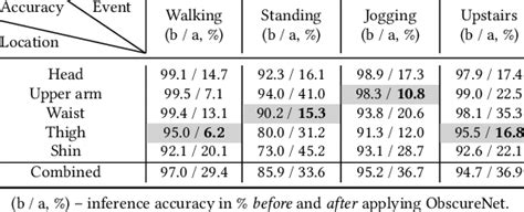Gender Inference Accuracy On Five Body Locations For Four Har Events