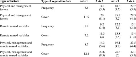 Cumulative Percentage Variance Explained By The Four Principal