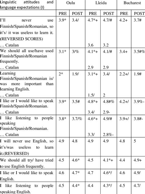 Linguistic Attitudes And Language Expectations I Download