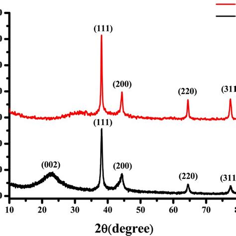 Xrd Pattern Of Ag Nps And Ag Rgo Nanocomposite Download Scientific Diagram