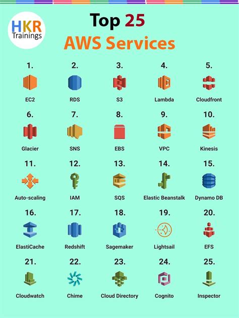 Hkr Trainings On Linkedin Aws Amazonwebservices Cloudcomputing Ec2