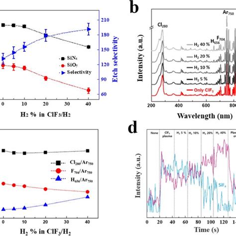Pdf Selective Etching Of Silicon Nitride Over Silicon Oxide Using