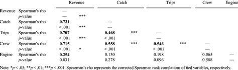 Computed Values Of Spearman Rank Order Correlations ρ Corrected For