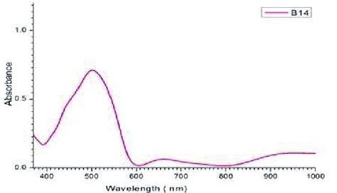 10 The Graph Shows The Absorbance Measured Of Sample B14 Download