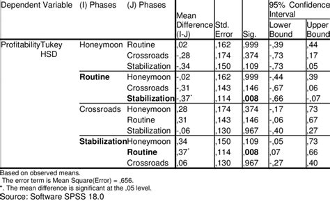 67 Post Hoc Tests Multiple Comparisons Profitability Download Table