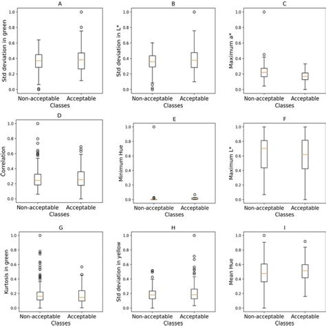 Visualization Of Low Correlated Features Ci Download Scientific Diagram