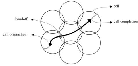 Multi Hop Networks With Hyper Erlang Distribution Download Scientific Diagram