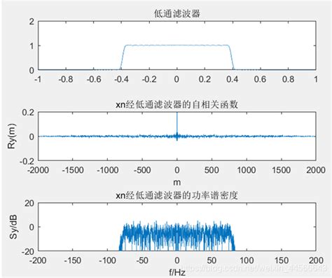 随机信号分析实验（matlab仿真实验）matlab信号仿真实验 Csdn博客