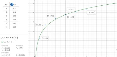 Use The Regression Feature Of A Graphing Utility To Find A L Quizlet