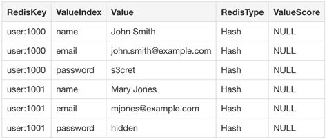 Sql Access To Redis Data Sqlservercentral