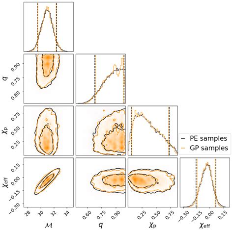 Corner Plot Of The Intrinsic Parameters Of Gw150914 Drawn From Our Gp Download Scientific