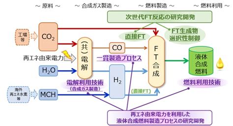 Co2からの液体合成燃料一貫製造プロセス技術の研究開発に着手 ニュース Nedo
