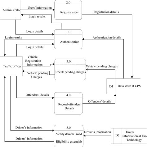 1 Data Flow Diagram Download Scientific Diagram