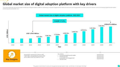 Digital Adoption Powerpoint Ppt Template Bundles Ppt Powerpoint