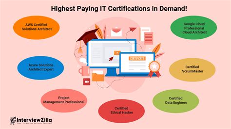20 Best It Certifications In Demand Today 2025