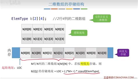 （数据结构）特殊矩阵的压缩存储 Csdn博客