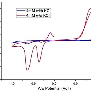 Effects Of KCl On NaOH Solution Download Scientific Diagram