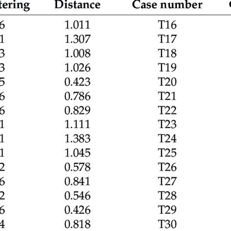 Cluster Members And Distance Values Download Scientific Diagram