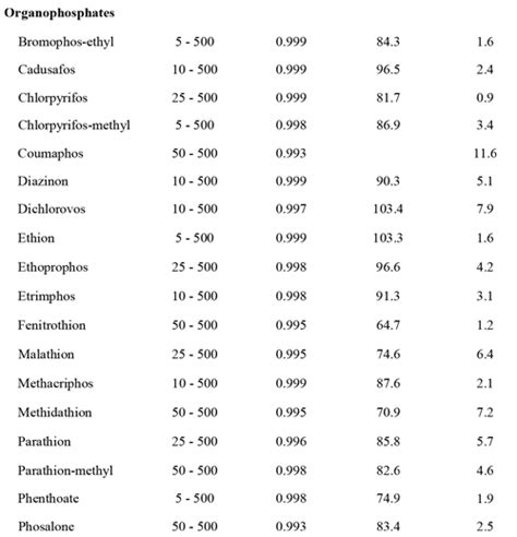 Multiresidue Method For Determination Of 67 Pesticides In Water Samples
