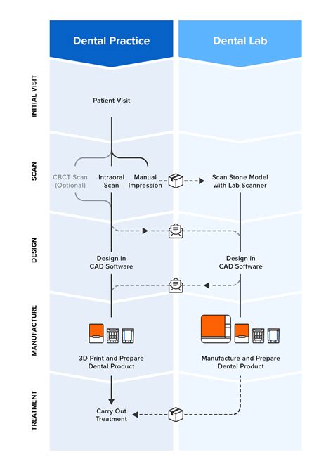 How To Move From Analog To Digital Dentistry Formlabs Dental