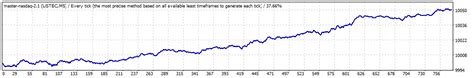 Buy The Master Nasdaq Ftmo Mt5 Trading Robot Expert Advisor For Metatrader 5 In Metatrader