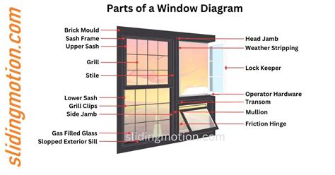Exterior Window Part Names At Gary Delariva Blog