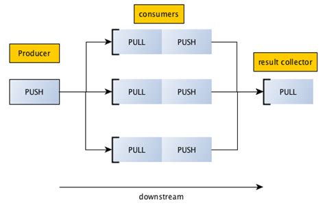 Pyzmq的4种模式pushpull笔记zmq当中的push Pull Csdn博客