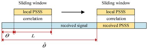 computers free full text a robust timing synchronization algorithm based on psss for lte v2x