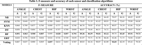 Table 1 From Analysis Of Multi Sensor Fusion For Mobile And Wearable Sensor Based Human Activity
