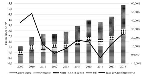 Produção De Biodiesel B100 No Brasil Por Região Em Milhões De M³ E