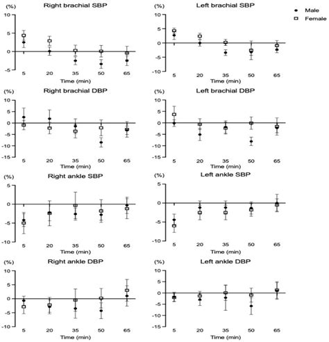 Sex Differences In Heart Rate Variability And Vascular Function Following High Intensity